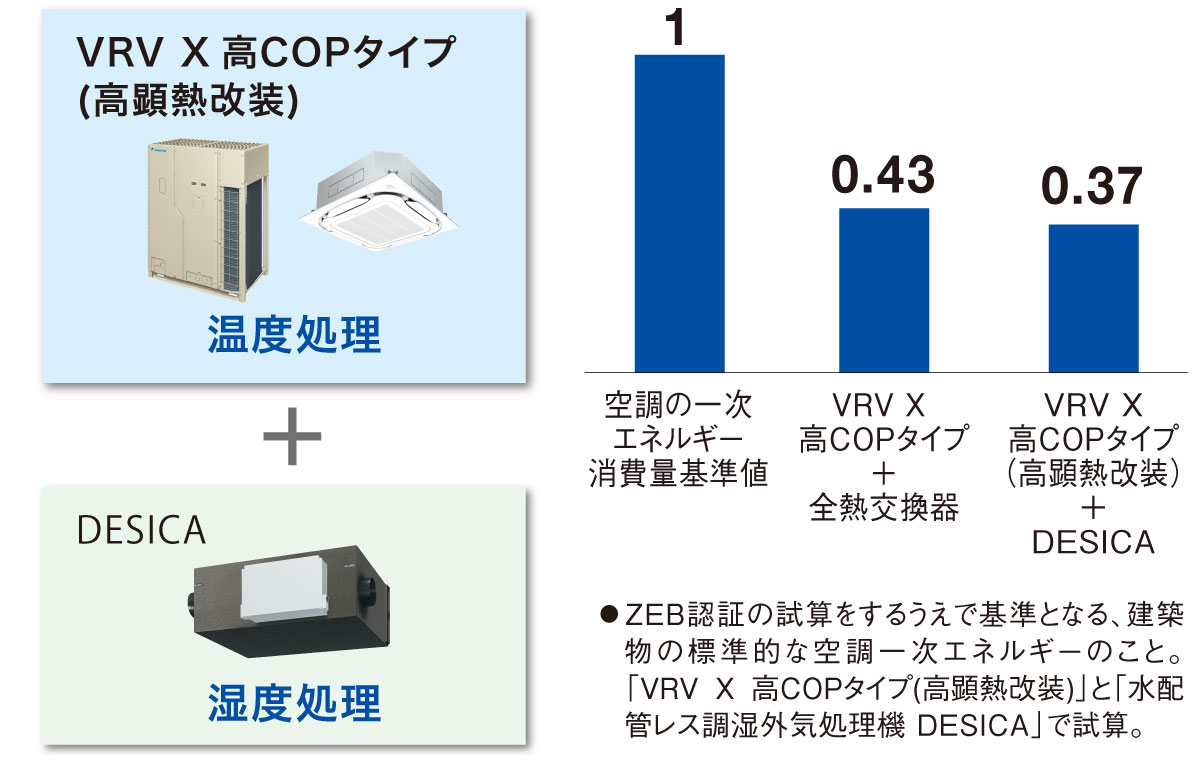 VRV Xシリーズ 高COPタイプ | 業務用マルチエアコン（ビル用マルチ） | ダイキン工業株式会社